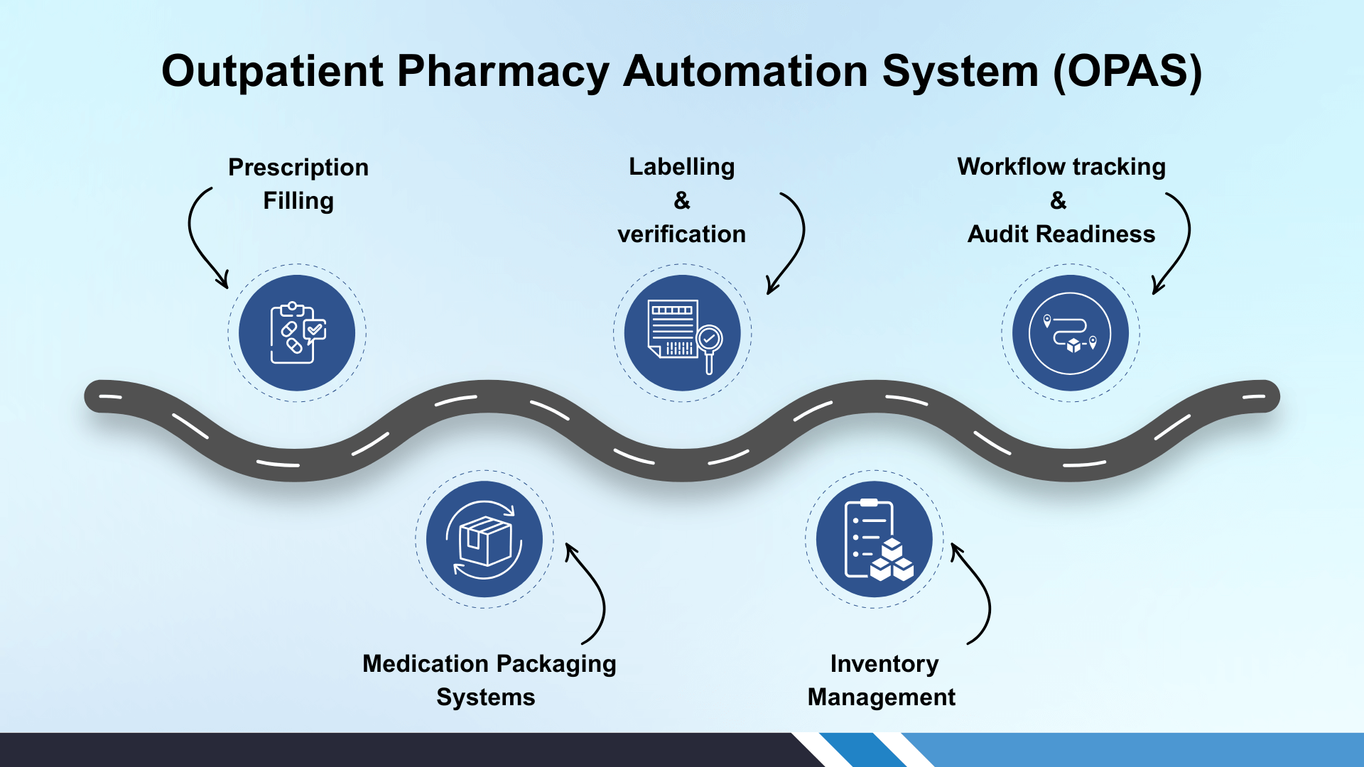 What is OPAS? How Outpatient Pharmacy Automation Systems Reduces ...